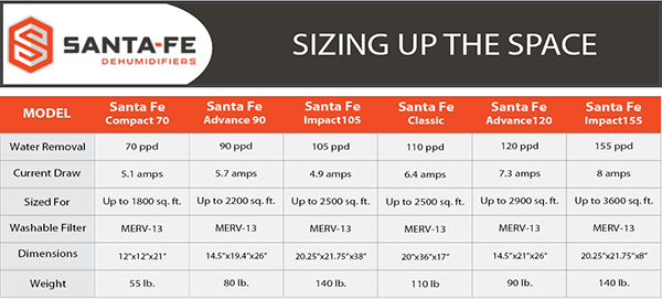 Dehumidifier for Your Basement | Santa Fe Compact70 | Crawlspace DIY